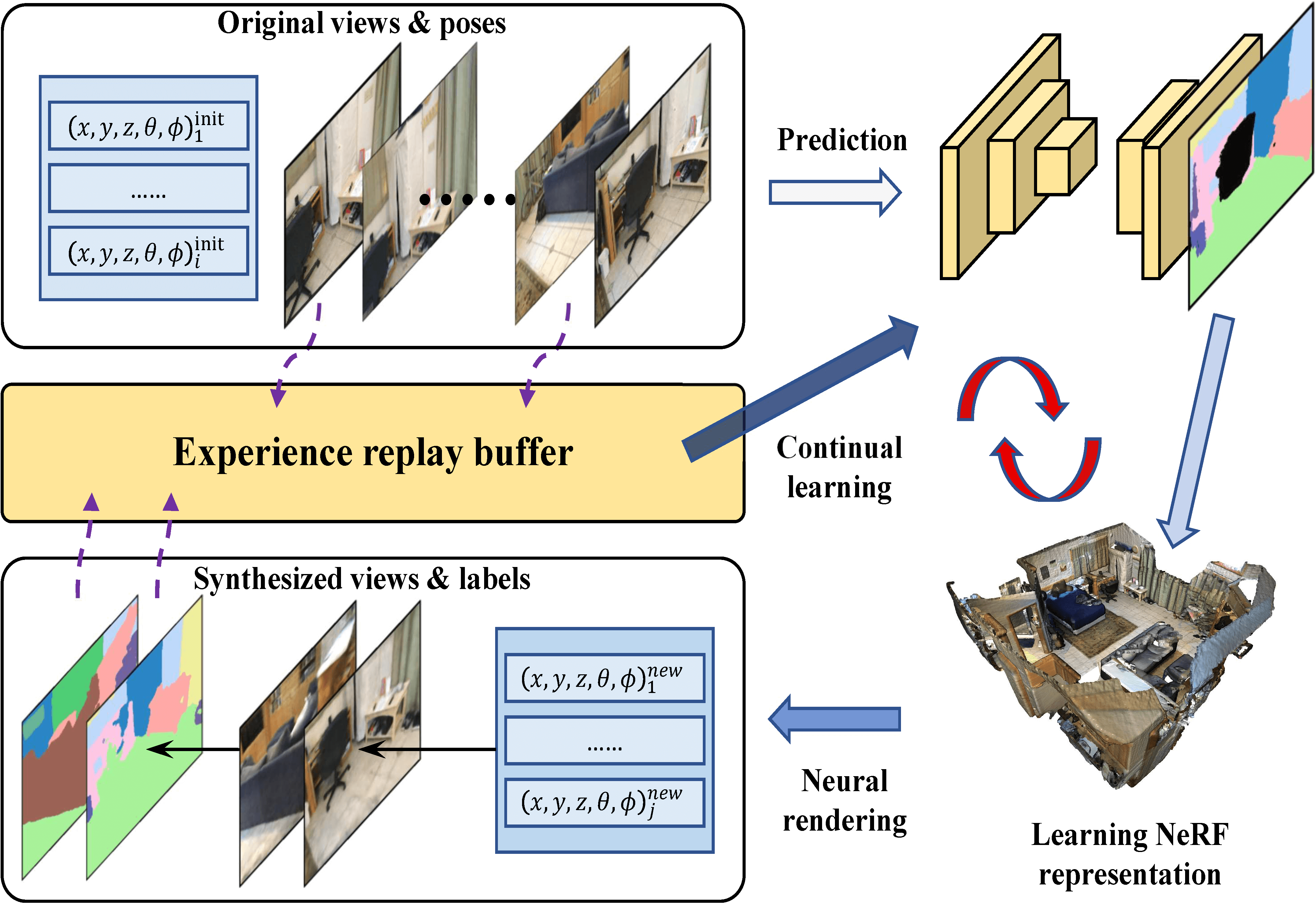 Neural Rendering For Semantic Segmentation Yujie He 2111