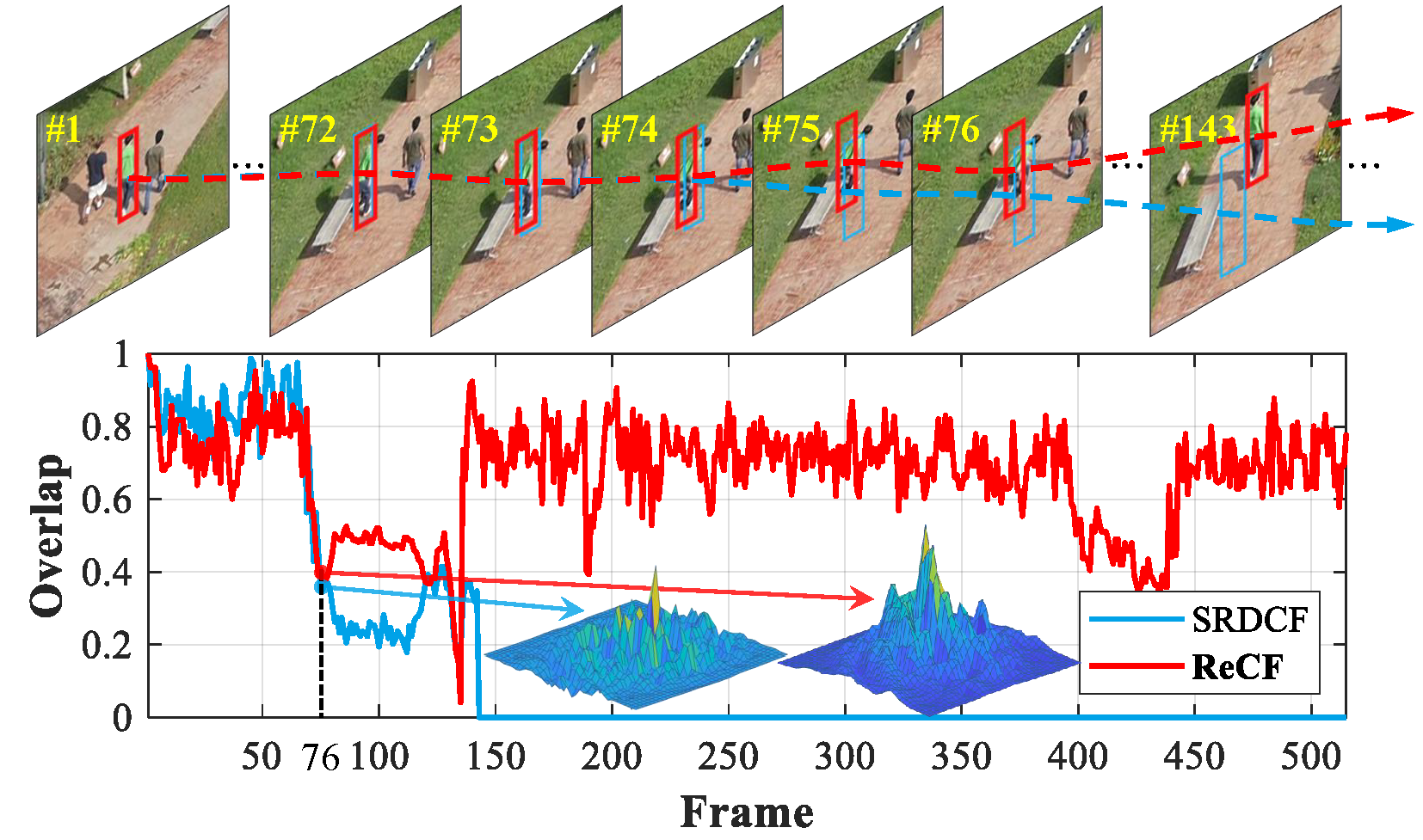 Recf Exploiting Response Reasoning For Correlation Filters In Real 8129